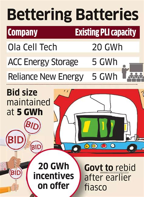 Larger Batch Size Kept For Battery Pli Bids Official The Economic Times