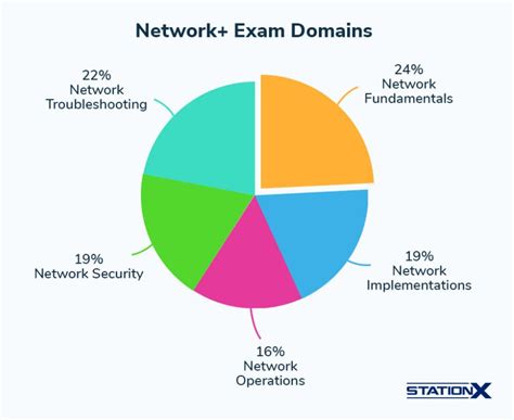 Nathan House On Linkedin 📚 Comptia Network Cheat Sheet Updated For