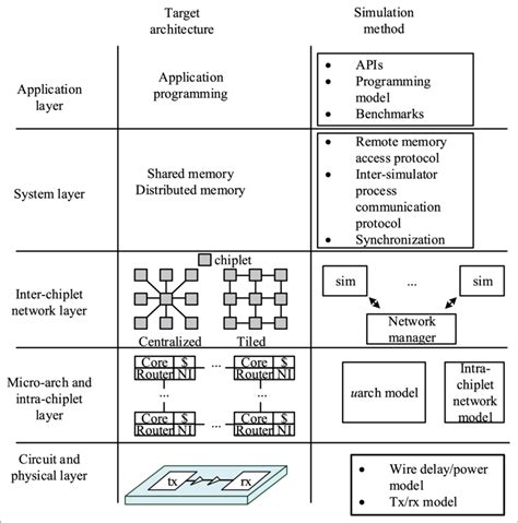 Overview Of The Simulation Framework Download Scientific Diagram