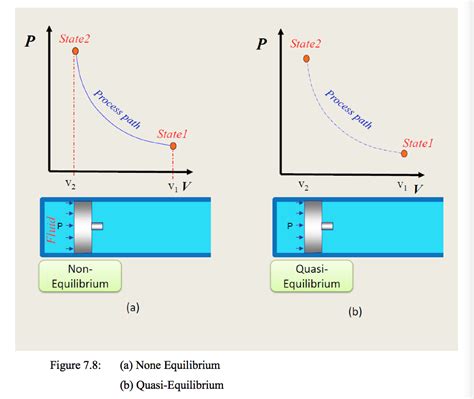 Define Quasistatic Or Quasiequilibrium Process Mechanical