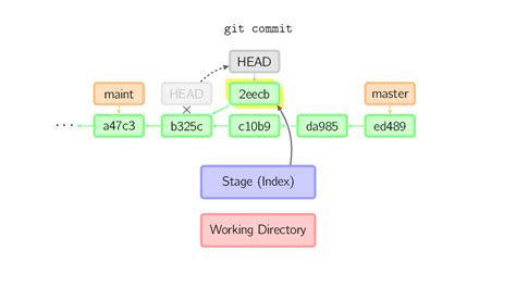 Git