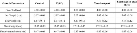 Table On The Seven Growth Parameter In Aesculentus On Day 10 Prior To