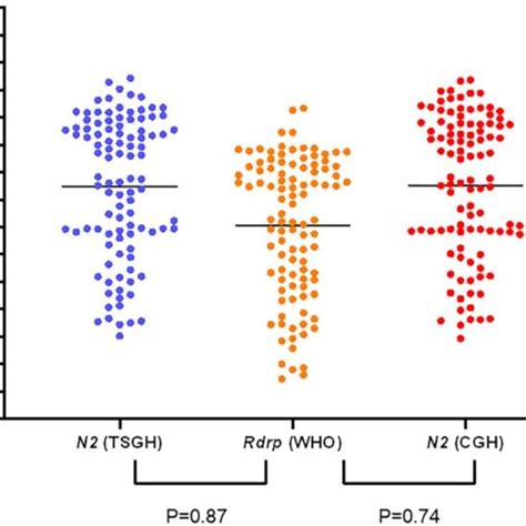 The Clinical Performance Of Multiplex Rt Pcr In Sars Cov 2 Positive Download Scientific Diagram