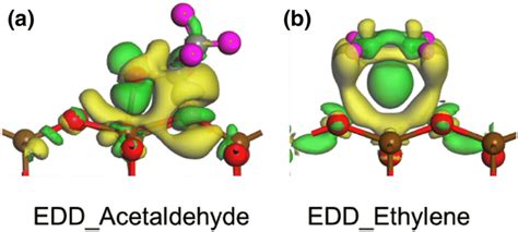Charge Density Difference For The Acetaldehyde And Ethylene Adsorbed