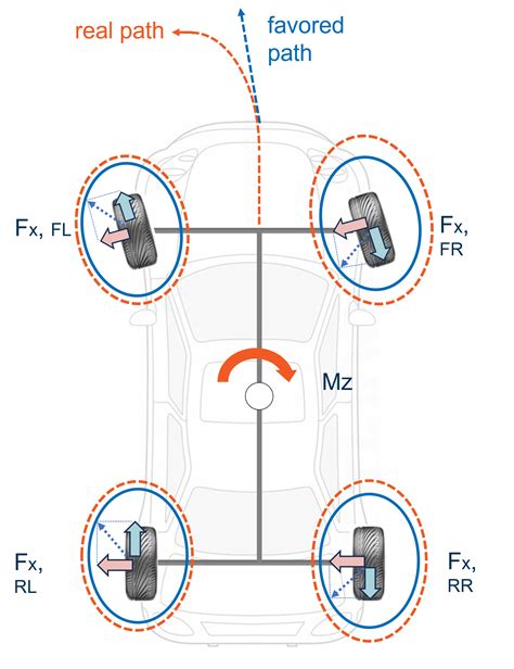 Torque Vectoring Imc Test And Measurement Gmbh