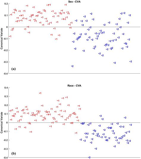 A Cv Scores Of Samples For Classification Of Sex Using 33 Metabolites