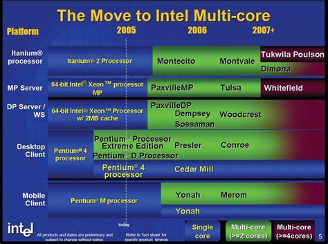 Idf August 2005 Intels Multi Core Platforms Cpu News