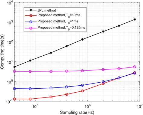 Calculation Time Under Different Sampling Rate Conditions Download Scientific Diagram