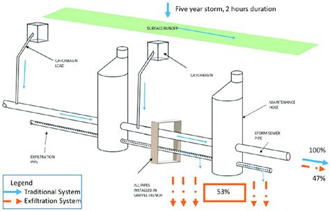 The Percentage Of Exfiltration And Runoff From The Exfiltration Pipe