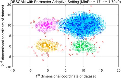 Clustering Results By The Dbscan With The Proposed Parameter Adaptive