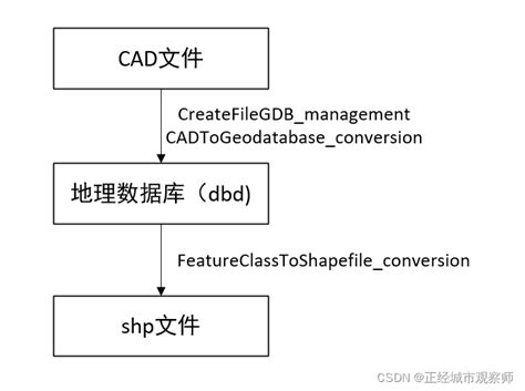 基于pythonandarcpy的批量caddwg文件转shpshapefilearcgis中多个cad图批量转换为面 Csdn博客