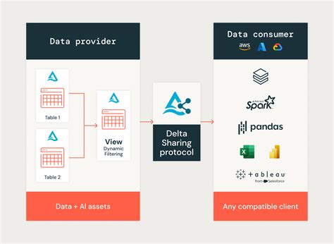 Announcing Public Preview Of Cross Platform View Sharing Databricks Blog