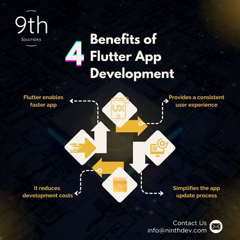 Ninthdev On Linkedin Flutterapp Mobiledevelopment Uiuxdesign Dartprogramming Crossplatform