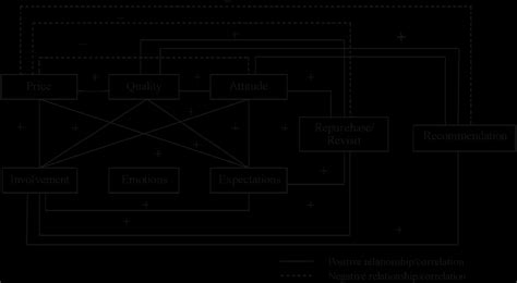 Integrated Cdm Framework For Short City Breaks Download Scientific