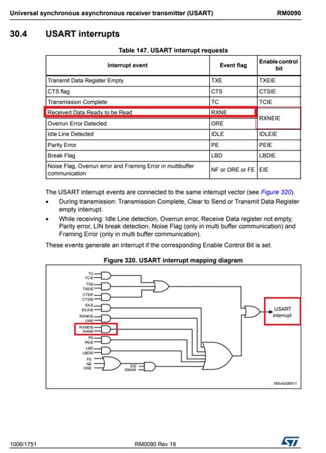 阿良的嵌入式系統技術學習區 【stm32】記錄今天看到的stm32 Mcu Rm0090 Reference Manual Rev 19的973~974頁 Usart Receiver 章節