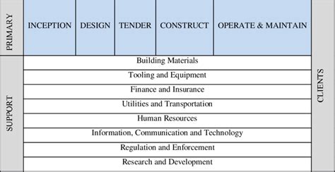 3 Construction Industry Value Chain Stakeholders Cidb 2007 Download Scientific Diagram