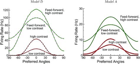 Contrast Invariance For The Excitatory Population Firing Rate Red In
