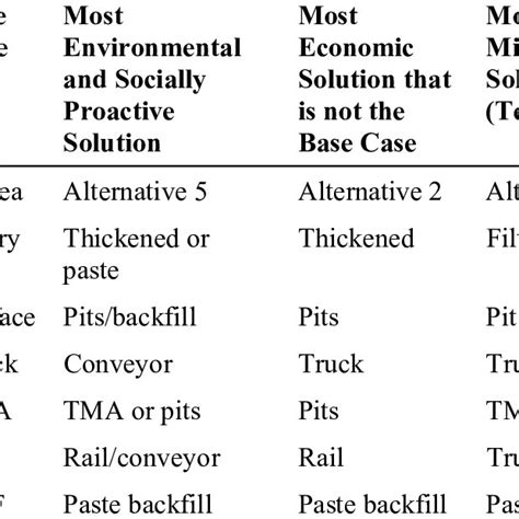 Sensitivity Analysis Of Strategic Themes Download Scientific Diagram