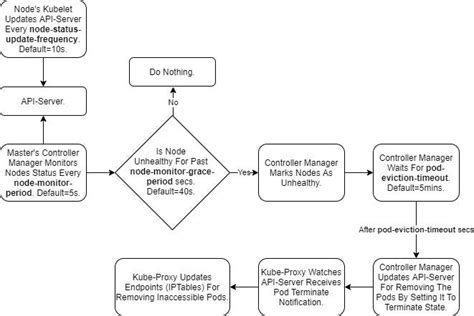 Kubernetes Tip How To Gracefully Handle Pod Shutdown By Bhargav Bhikkaji Tailwinds