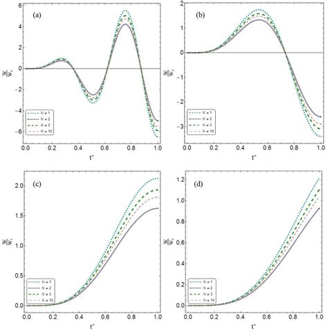 Variation Of Dimensionless Dynamic Deflection Versus Dimensionless Time