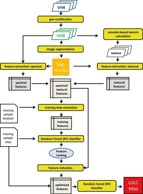 4 Flowchart For Object Based Supervised Classifi Cation Of Vhr Imagery Download Scientific