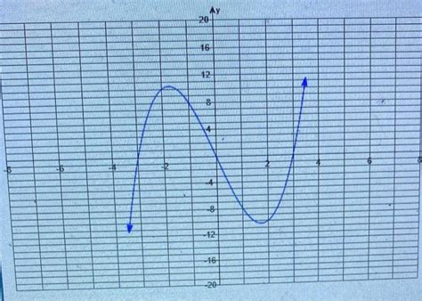 Solved Use The Graph To Determine If F Is Odd Even Or Chegg