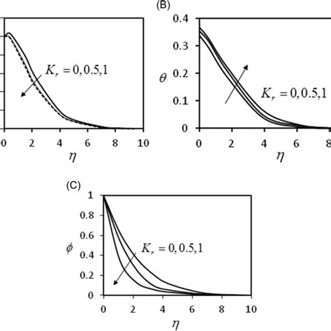 A Effect Of βe { Beta } {e} On Velocity B Effect Of βe { Beta Download Scientific