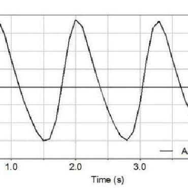 The Simulation Of Angular Velocity And Angular Acceleration With Time Download Scientific Diagram