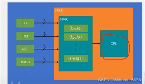 stm32中断（exti外部中断） gpio afio exit nvic csdn博客