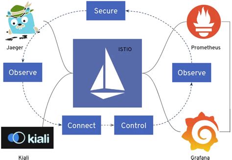 OpenShift Service Mesh Essentials Part IV Features Routing