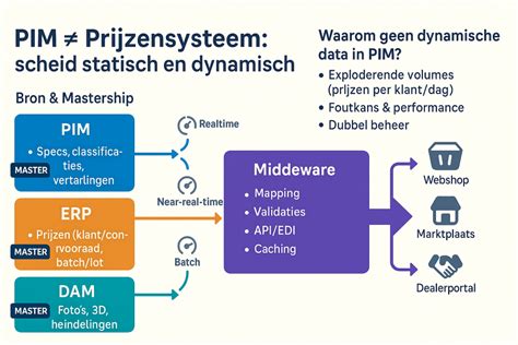 Pim En Erp Efficiënt Beheer Van Product En Dynamische Data