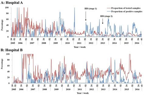 Temporal Distributions Of Weekly Proportion Of Tested Samples And