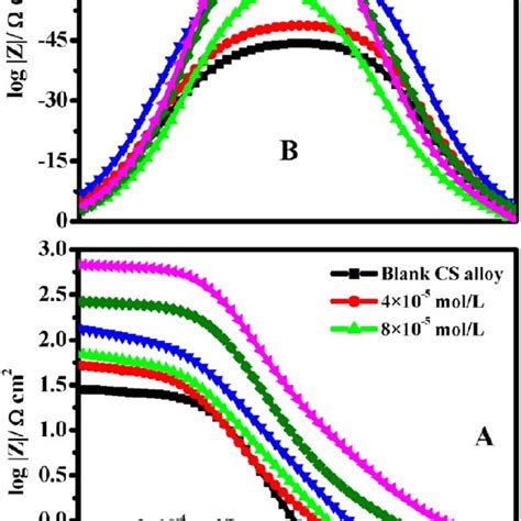 e ocp vs time plots for cs alloy in molar sulfuric acid solution a