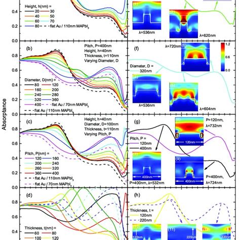 A D Simulated Absorptance Spectra Of Representative Nd Arrays Coated Download Scientific