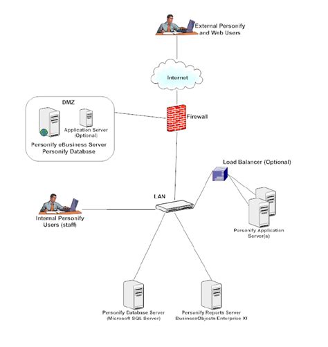 Server Environment Diagram