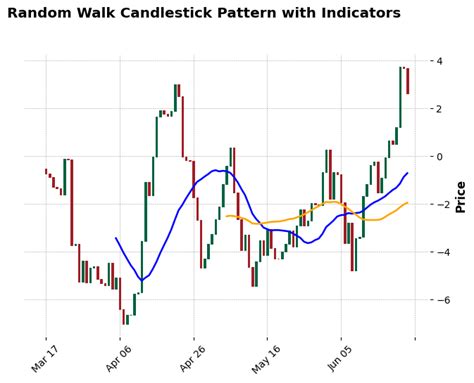 Trading Exploring Financial Data Visualization Candlestick Patterns And Indicators By Minesh