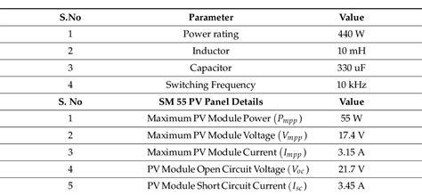 Table 1 From Spotted Hyena Optimization Method For Harvesting Maximum Pv Power Under Uniform And