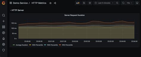 Application Monitoring With Micrometer Prometheus Grafana And CloudWatch