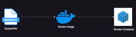 Swapnil Khatik On Linkedin Docker Devops Containerization Cloudcomputing