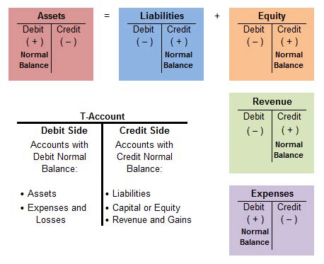 What Are T Accounts Definition And Example Bookstime