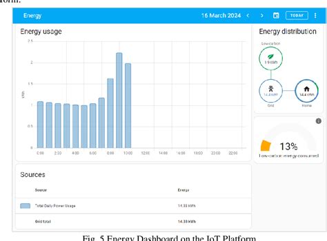 Figure From An IoT Enabled Smart Energy Management System To Improve Energy Efficiency In