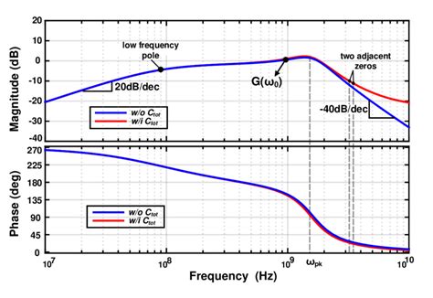 Bode Plot Of Transfer Function G S With Without The Impact Of C C Download Scientific