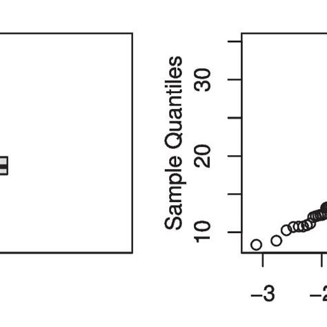 The Left Panel Is A Boxplot Of Ffmc And The Right Panel Is The Q Q