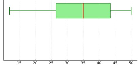 Box Plot Math Online Igcse Tuition Malaysia Online Tuition Class