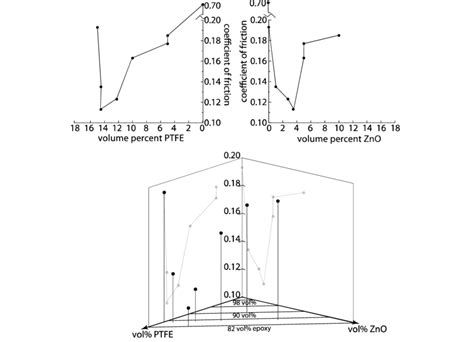 Average Steady State Friction Coefficient Data For The Epoxy