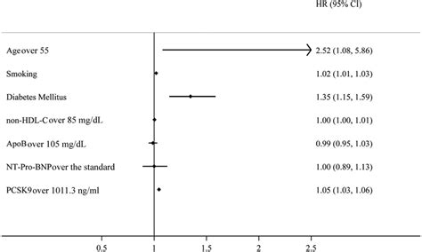 forest plot of the baseline characteristics risk factors of major