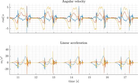 Angular Velocity And Linear Acceleration Relating To 5 Steps Download Scientific Diagram