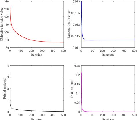 Figure 8 From A Graph Regularized Multilinear Mixing Model For