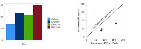 Increase In Exports With Increasing Wind Penetration Download