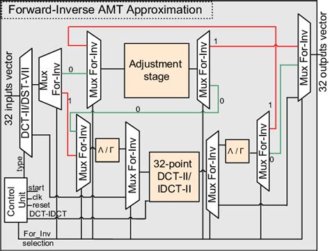 Proposed Architecture Of Approximate Forward Inverse Transform Design